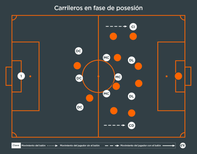 Coaches' Voice | Los carrileros