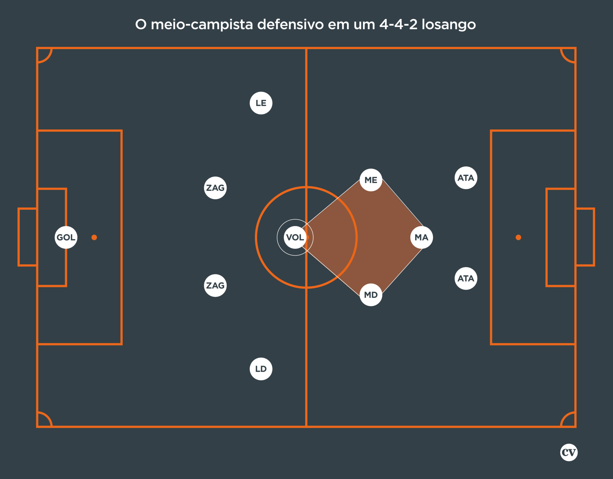 Coaches' Voice | O meio-campista defensivo