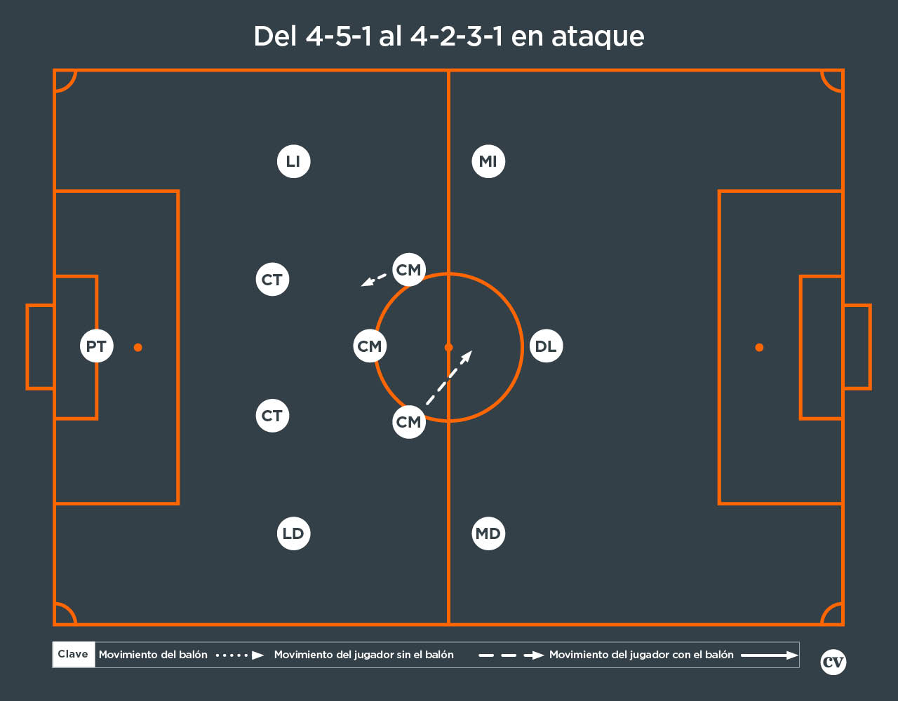 Coaches' Voice | Sistemas de juego: 4-5-1