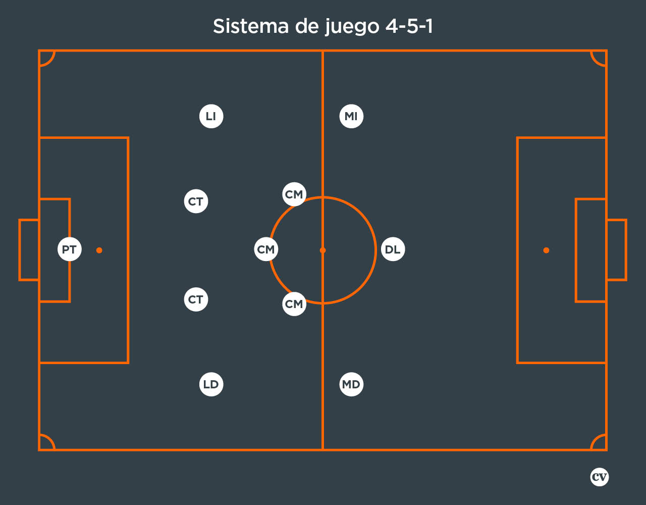 Coaches' Voice | Sistemas de juego: 4-5-1